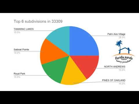 Market Update 33309 Zip Code