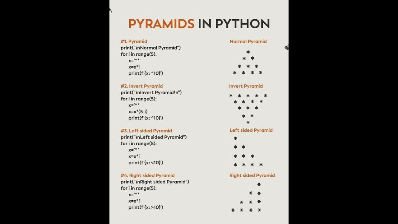 Pyramid patterns program in python.#python #pyramid #sorts