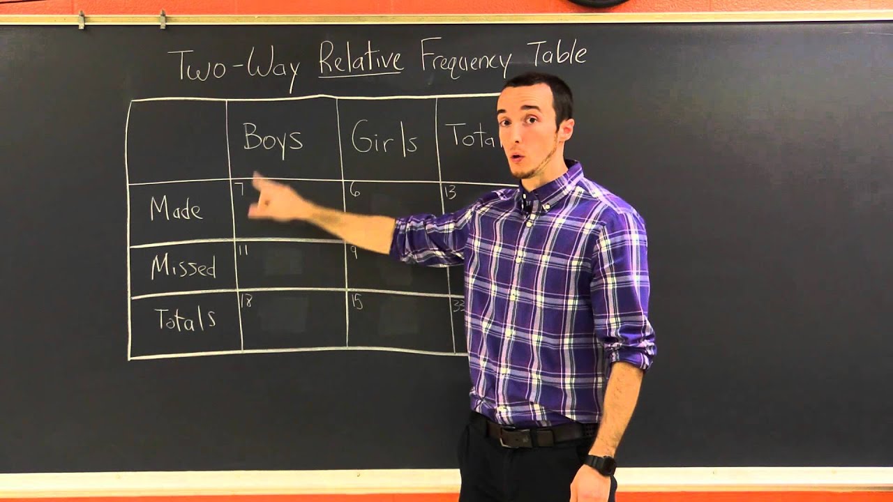 Two Way Relative Frequency Tables | Milanese Math Tutorials