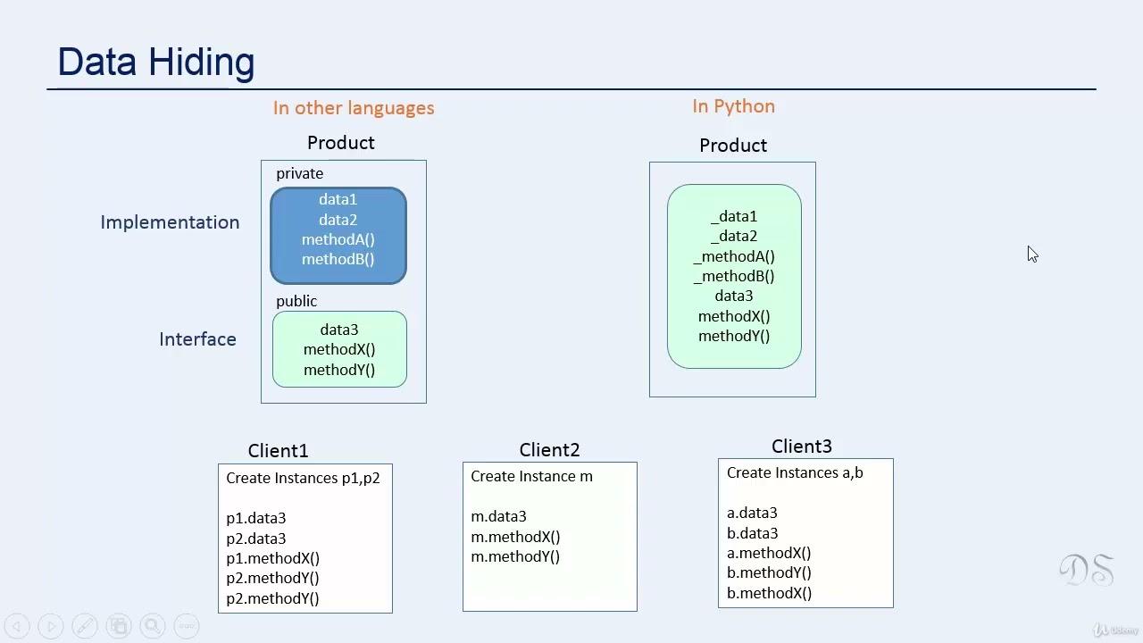 Oriented Python Lecture 5 Classes and Objects Data Hiding