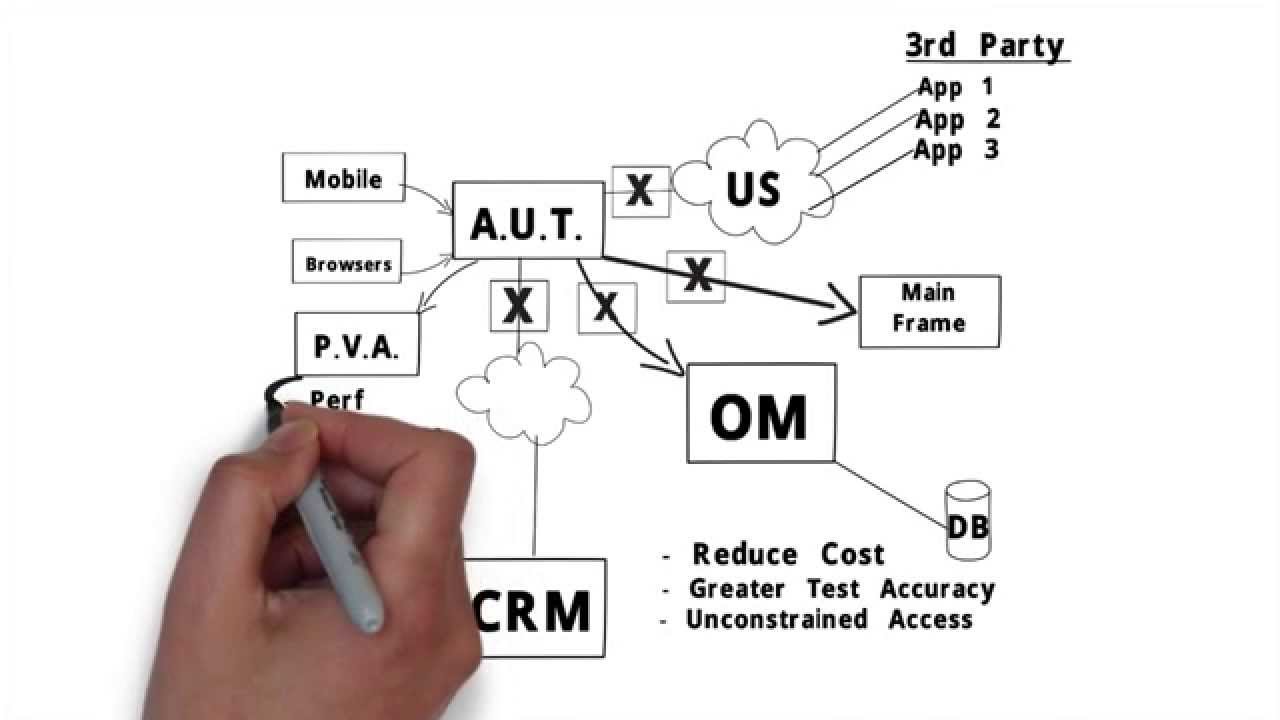 Service Virtualization with Parasoft Virtualize