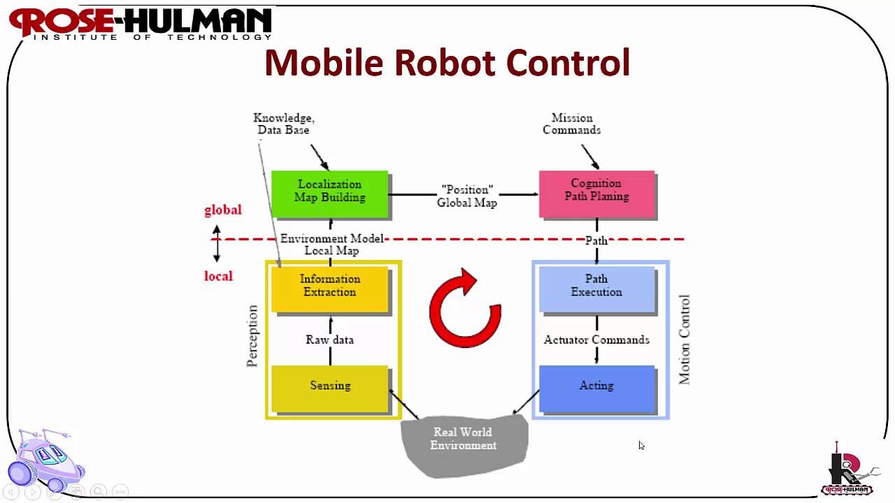 ECE425 Lecture 2-1a: Robot Control