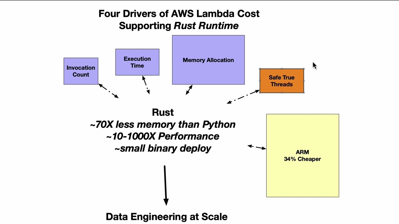 Ways Rust Unlocks Massive AWS Lambda Cost Savings