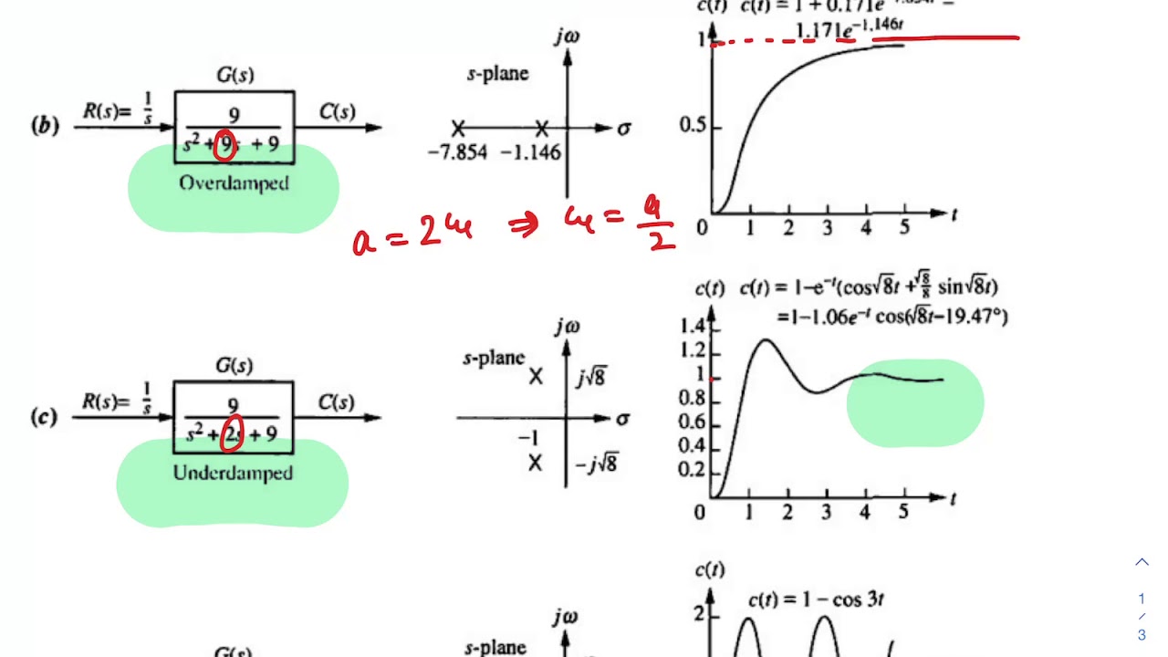 Time-domain response and specifications, Part 2