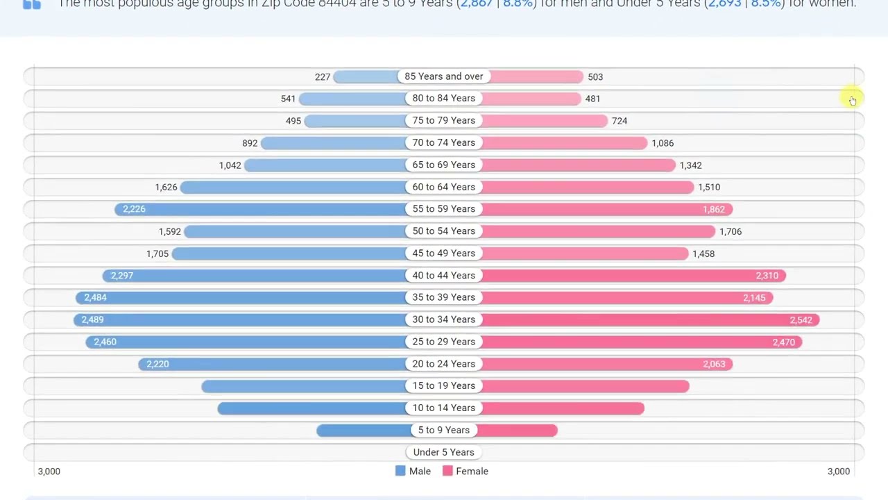 Zip Code 84404 (UT) Social & Economic Profile