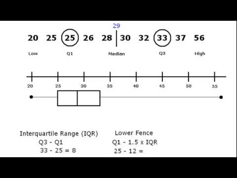 Outliers with Box and Whisker Plots