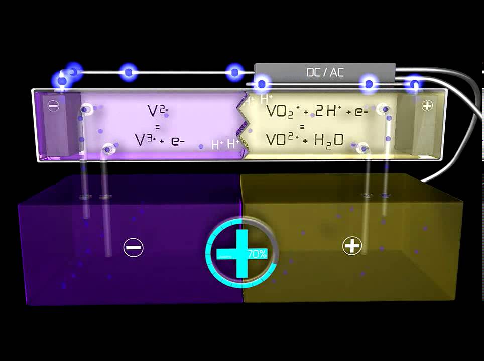 cellcube   the battery system of the future