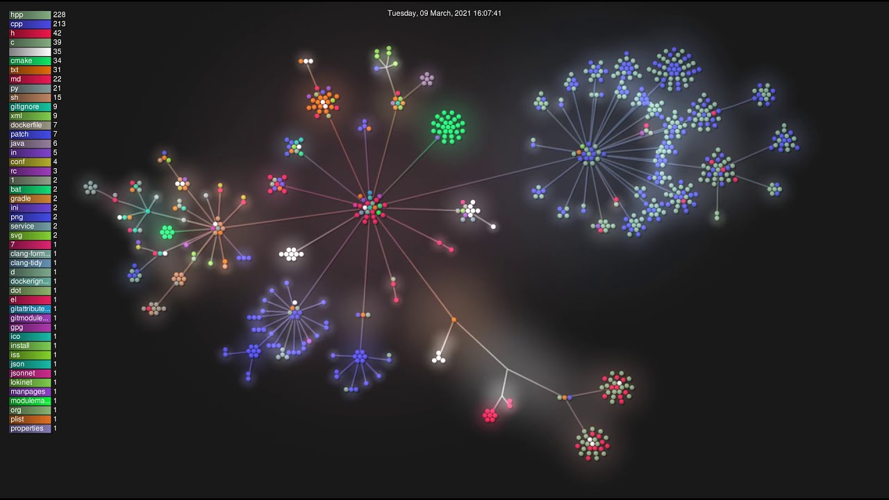 Visualising Lokinet's Github Activity