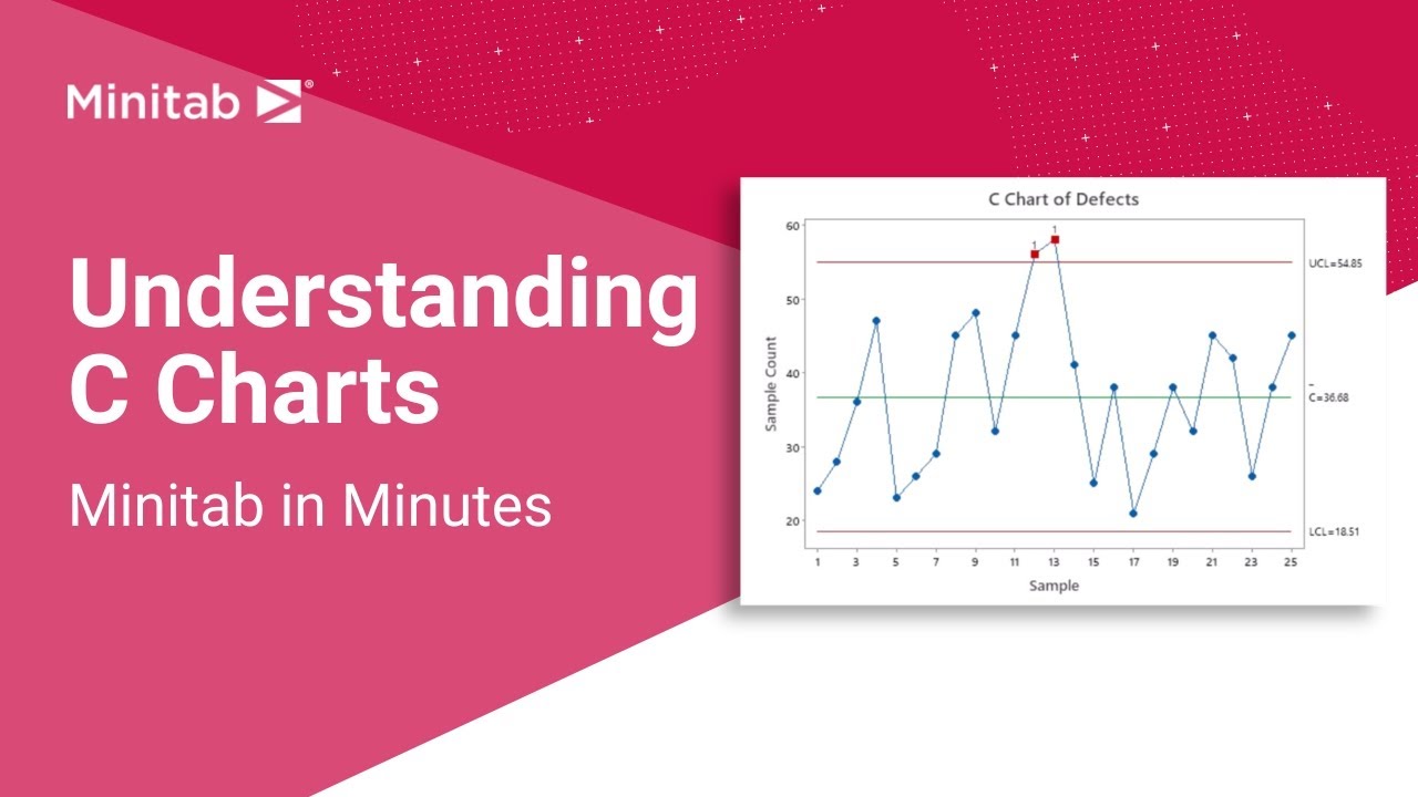 How to Use C Charts | Minitab in Minutes