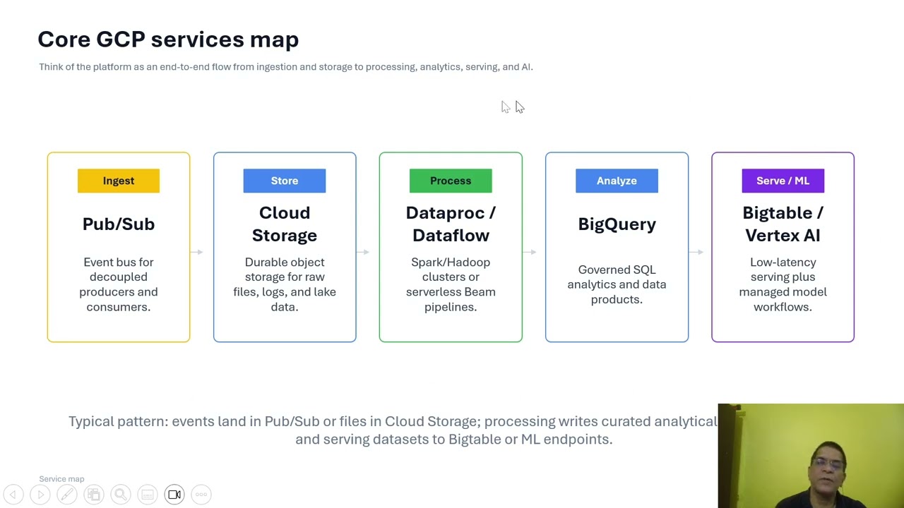 Data Engineering in GCP- Session-4