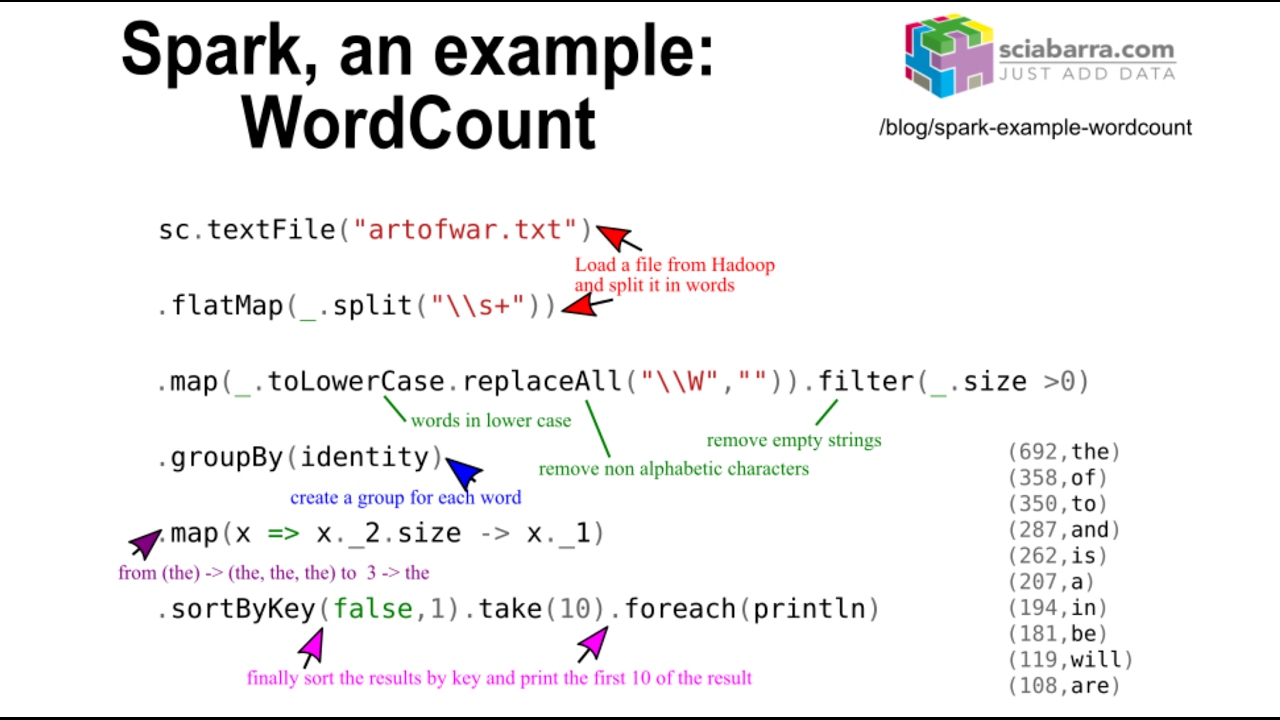 Spark, an example: WordCount