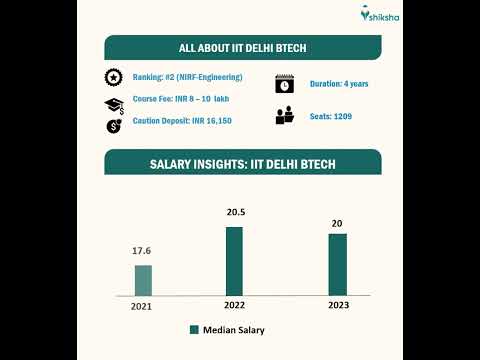IIT Delhi Placements 2025: Average Package, Highest Package, Top Recruiters