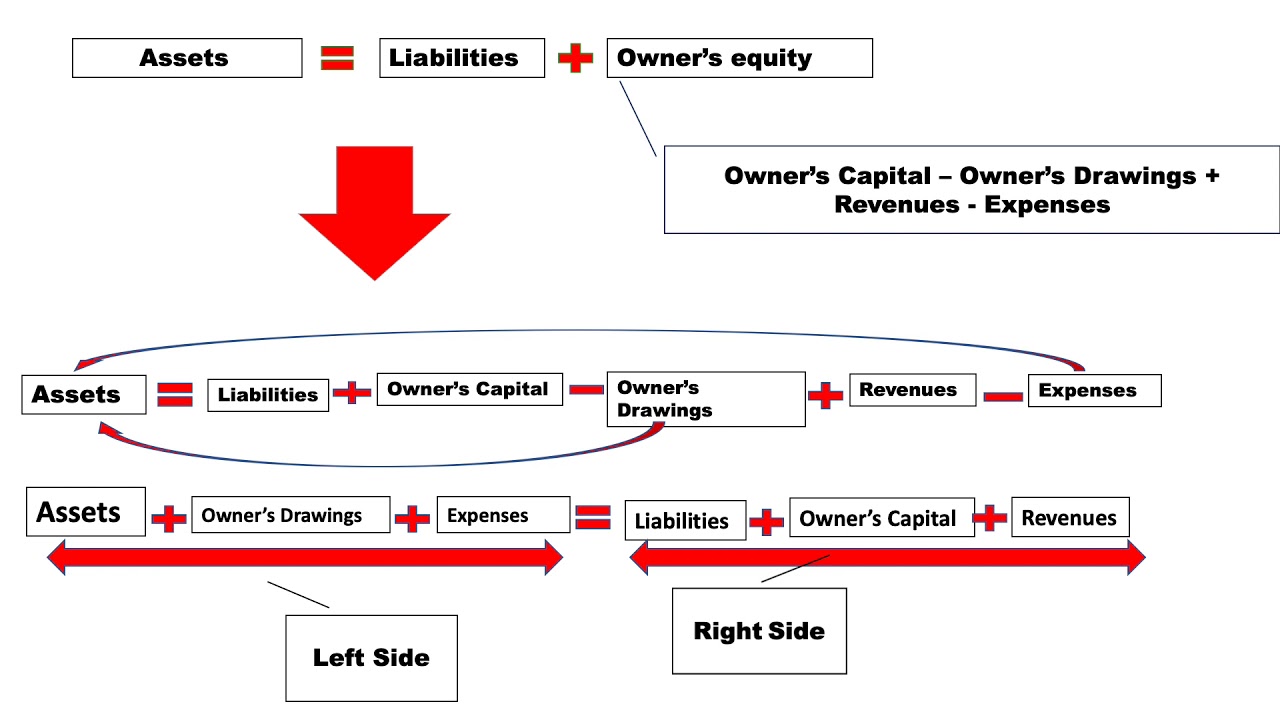Chapter 2: The Recording Process part 1/ Debit accounts vs Credit accounts
