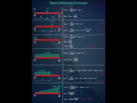 #Beam #Deflection #Formulas | #Shorts #Construction #CivilEngineering