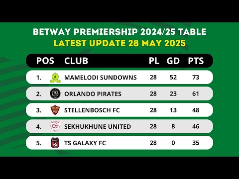 BETWAY PREMIERSHIP TABLE UPDATED TODAY | PSL LOG STANDINGS TABLE 2024/2025 AS OF 28 MAY 2025