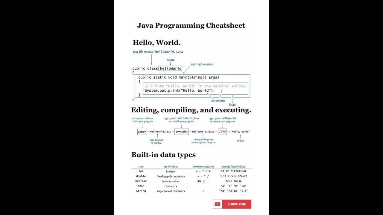 Java Cheat sheet for Beginners! Subscriber for more!#subscribe_share_like #coding #ytshorts