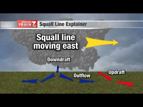 What are squall lines - Explained