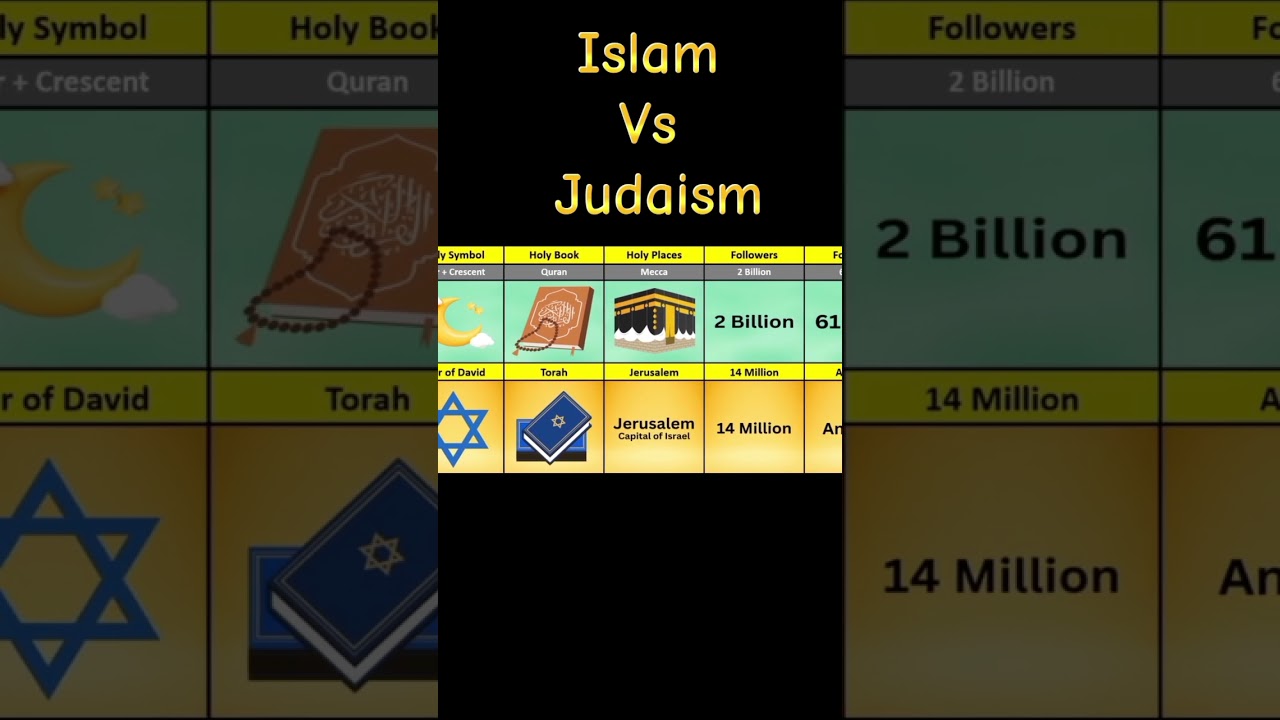 Islam Vs Judaism  #religion #Islam #judaism #islamvsjudaism #shorts