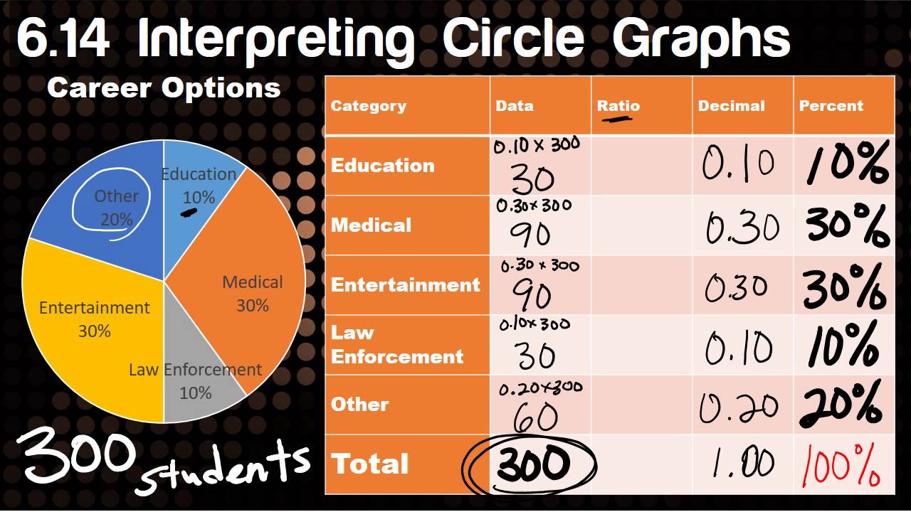 Math 6 8.3 Interpreting Circle Graphs