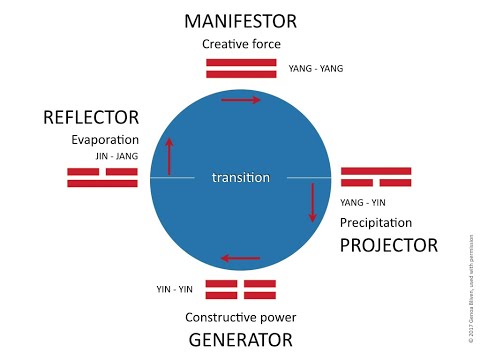 Human Design Types and inter-type communication