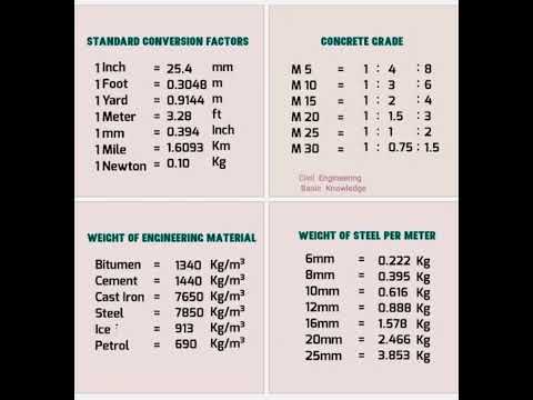 |civil engineering basic units| Civil|#civilengineering#civil ford#shorts