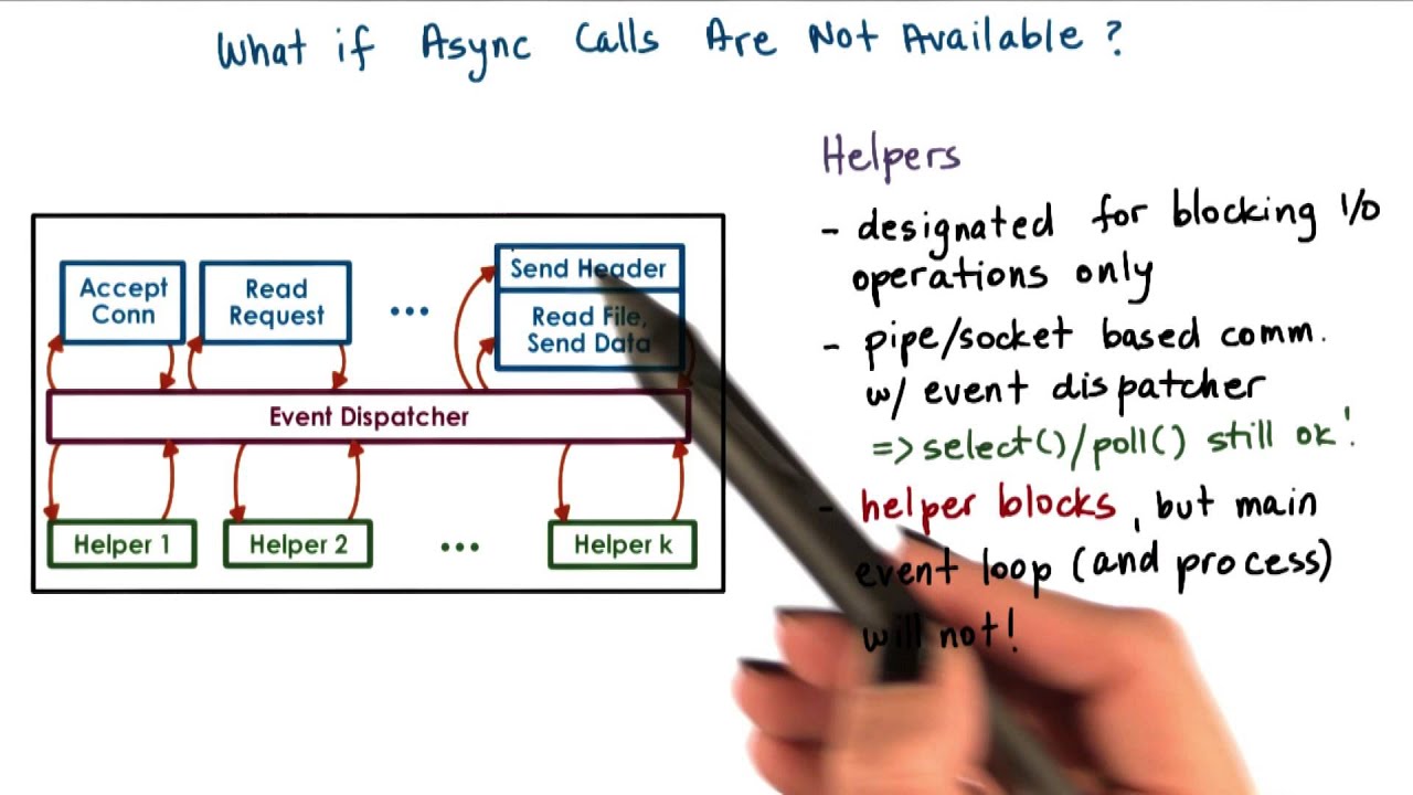 Helper Threads and Processes