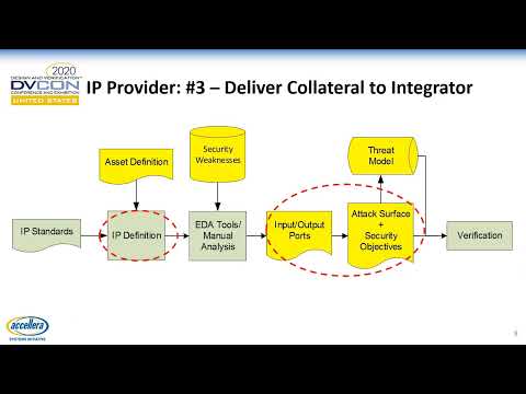 An Introduction to the Emerging IP Security Assurance Standard