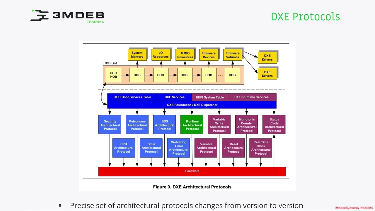 Arch4021: Introductory UEFI 04 03 UEFI Boot Flow DXE