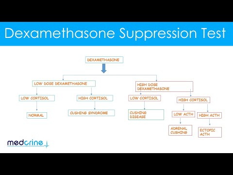 Dexamethasone Suppression Test: How it is done and interpretation of the findings