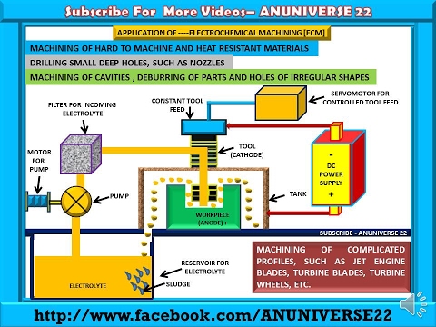 Electrochemical Machining in India