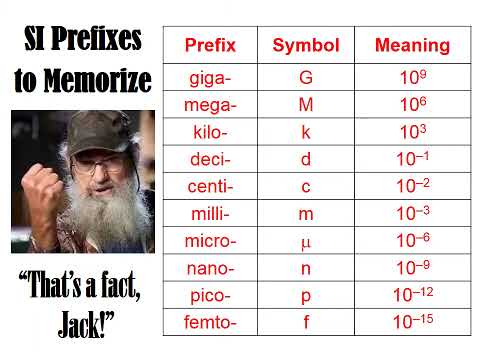 1 21 SI Prefixes