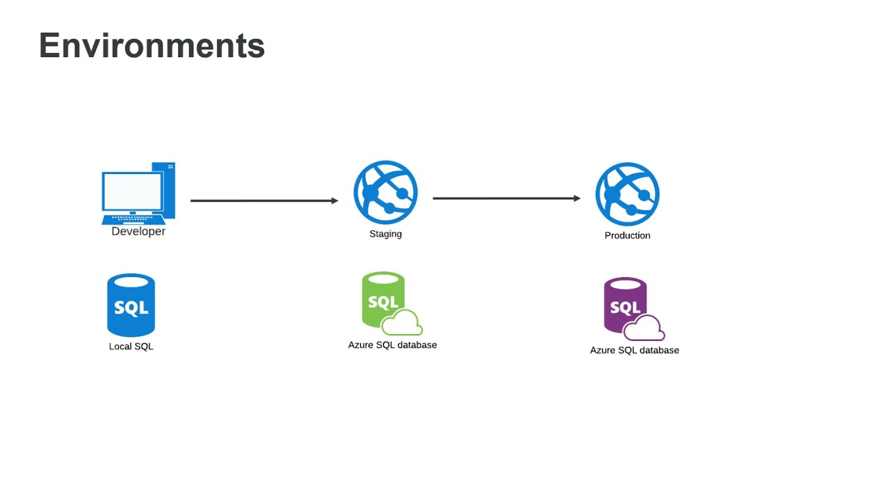 Sitefinity Cloud Apply Configuration Changes