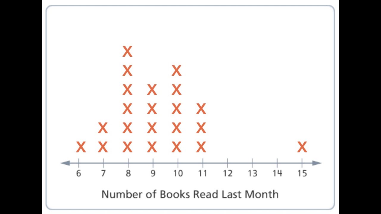 The Line Plot Anchor Chart