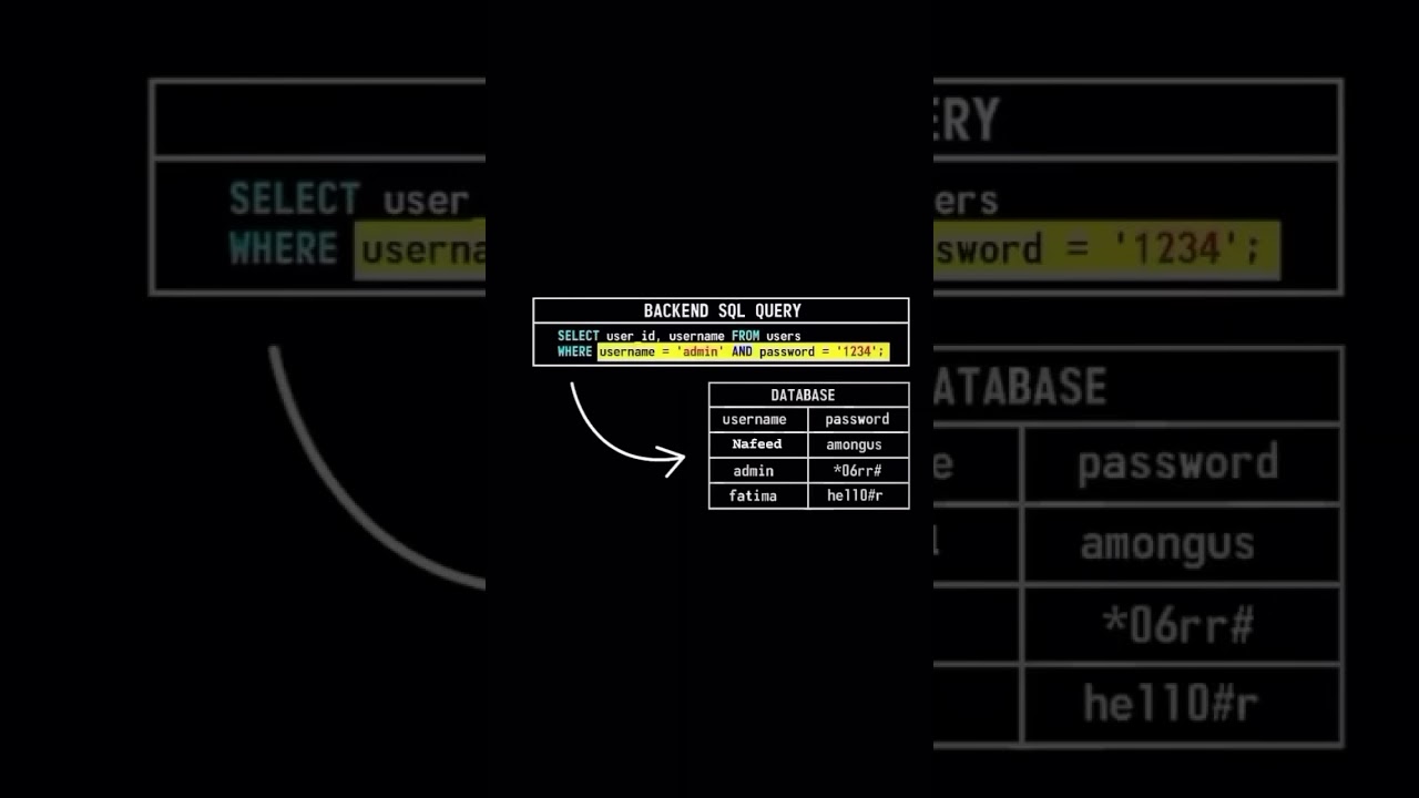 Practical Demo of SQL Injection #viral #cybersecurity #SQL #Injection