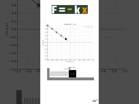 Work Done by Spring Force Explained in 11 seconds. Class 11 Physics | AP Physics | JEE Physics