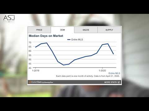 DOM= Days on market!