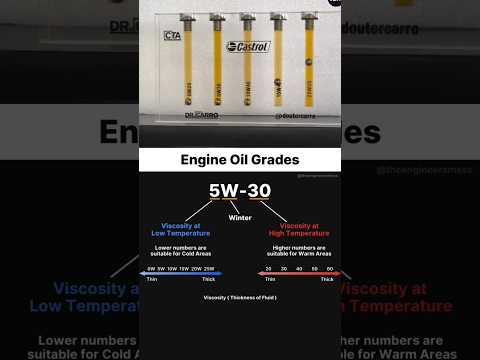 engine oil grade from 20w-50 to 0w-20 #khutar # viral #automobile #liquid #short #car
