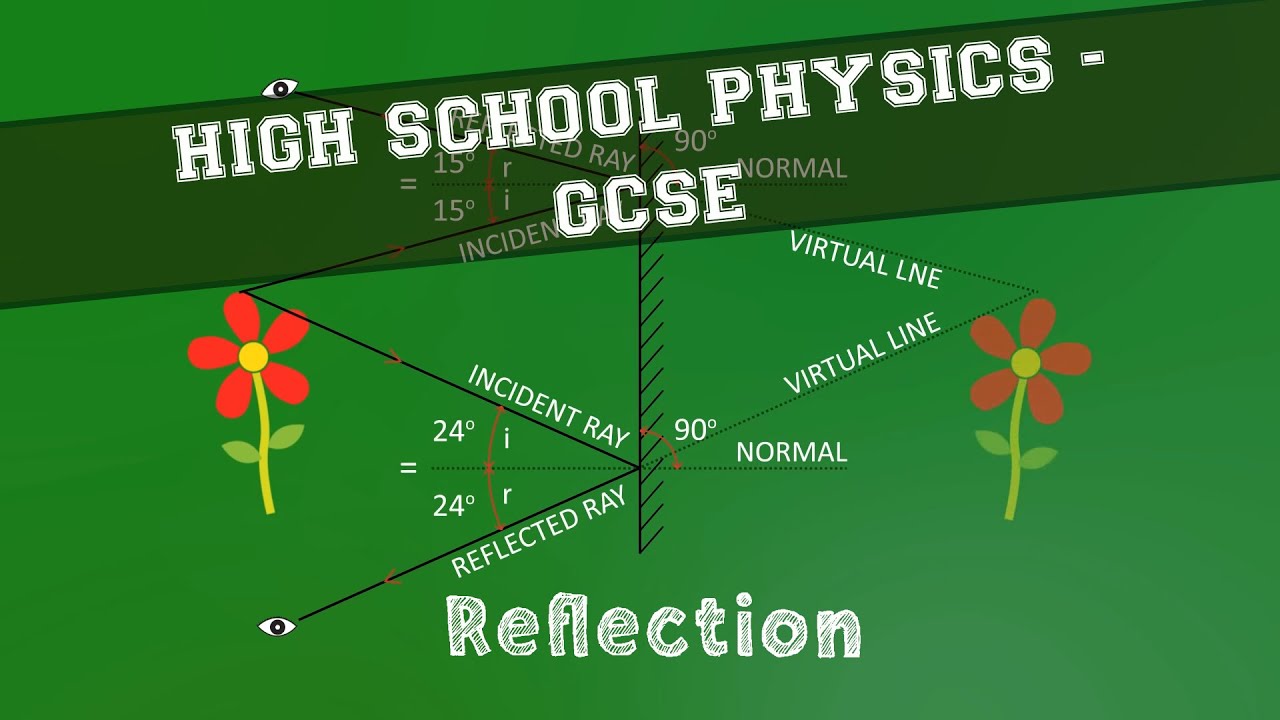 Physics - Waves - Reflection in a Plane Mirror