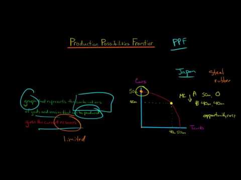 The Production Possibilities Frontier (PPF)