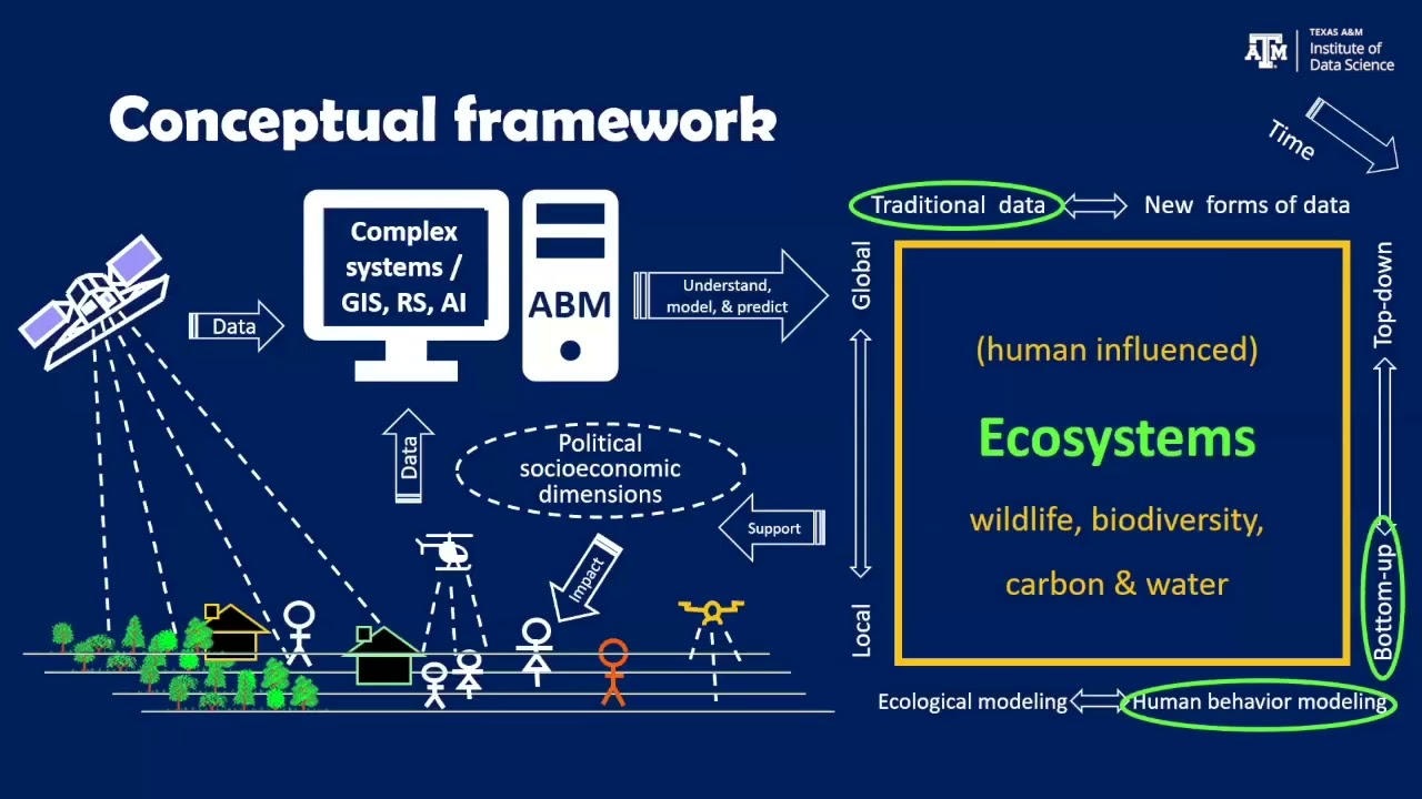 Understanding the Interactions Between Human Demography, Livelihood ...