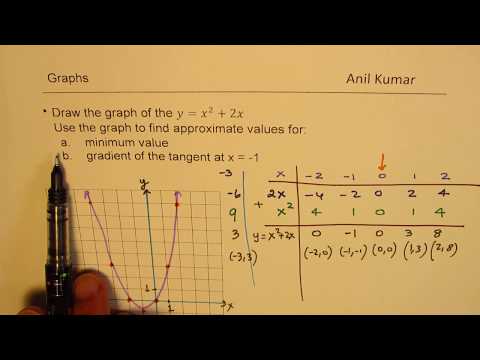 Draw the Graph of parabola and find slope of tangent