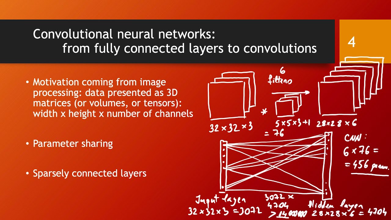 From fully connected layers to convolutional layers
