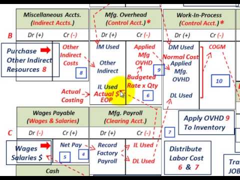 JOB Order Costing (12-Step Accounting Cycle Shown Thru T-Accounts For Tracking Job Costs, Etc.)
