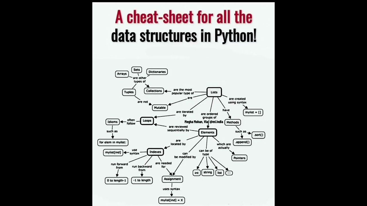 A cheat sheet for all the data structures in Python