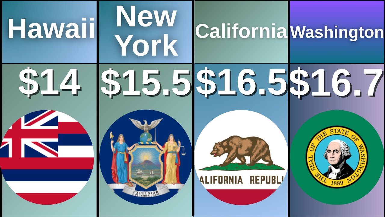 U.S. Minimum Wage by State – 2025. Global Ranking