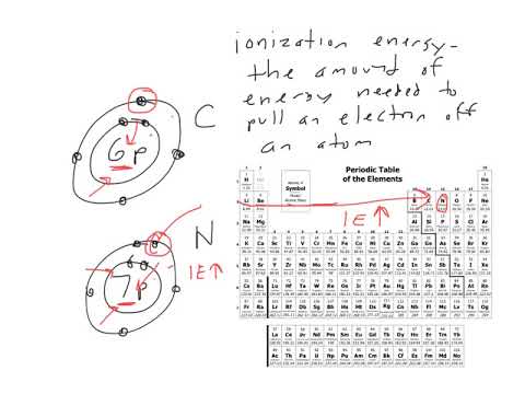 First Ionization Energy Trend