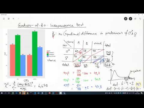 goodness of fit independence test