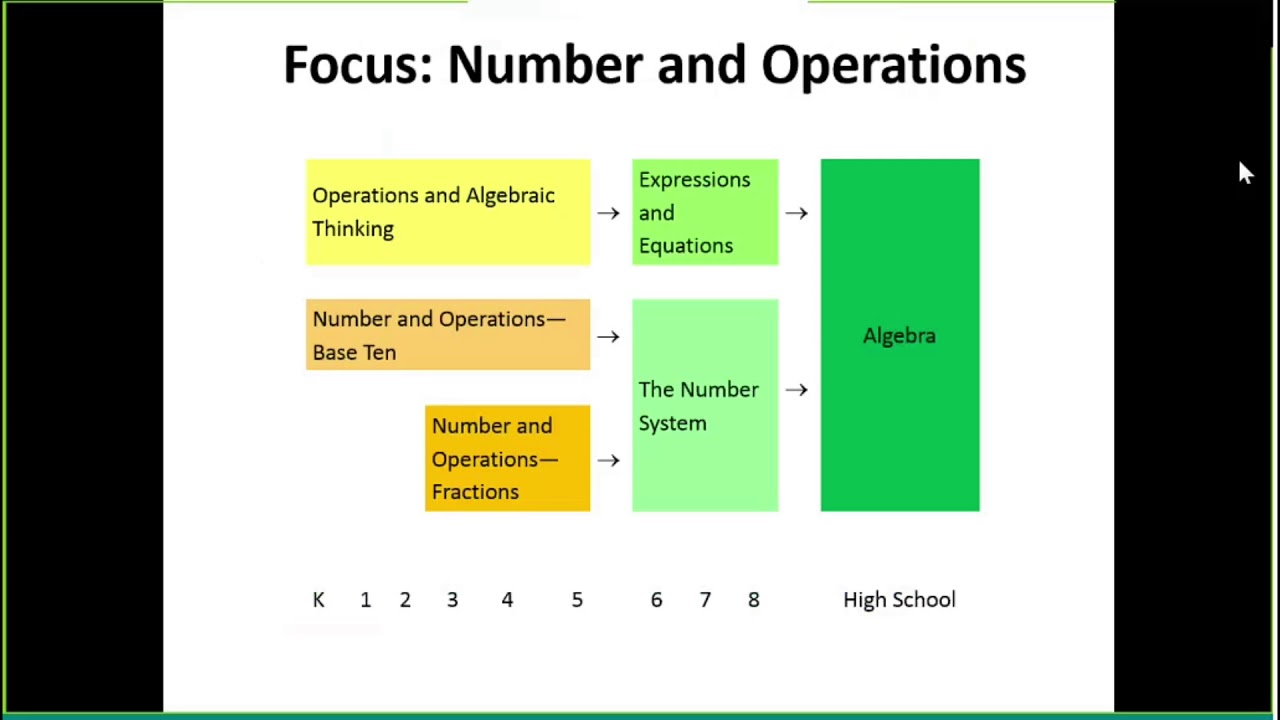 The Shifts for the Connecticut Core Standards for Math, Part 1 of 3