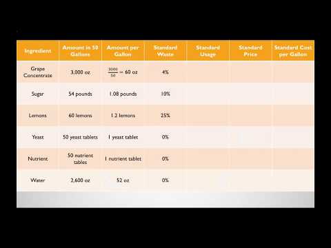 How to Calculate Standard Cost