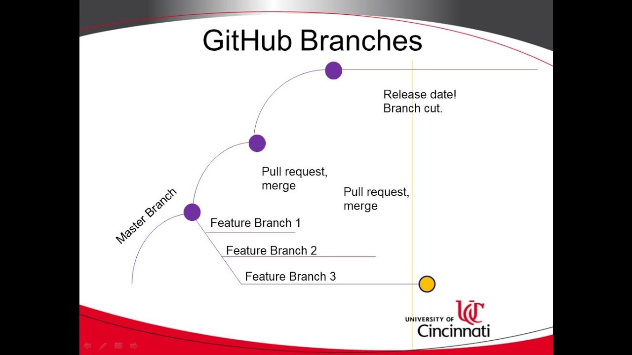 Git Branches: Simple Overview and Explanation